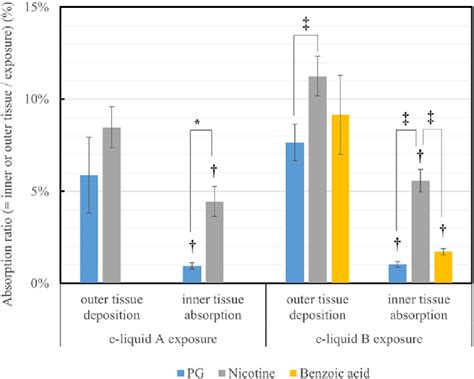 Absorption Ratio Of The Value Of Inner Tissue Absorption And Outer