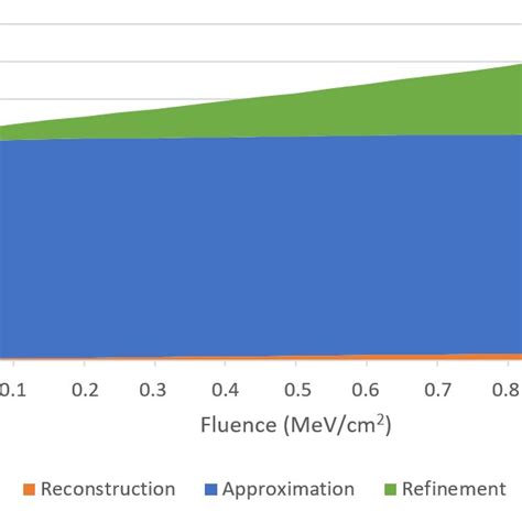 Mean Execution Times Over 200 Trials For Each Fluence Tested Download Scientific Diagram