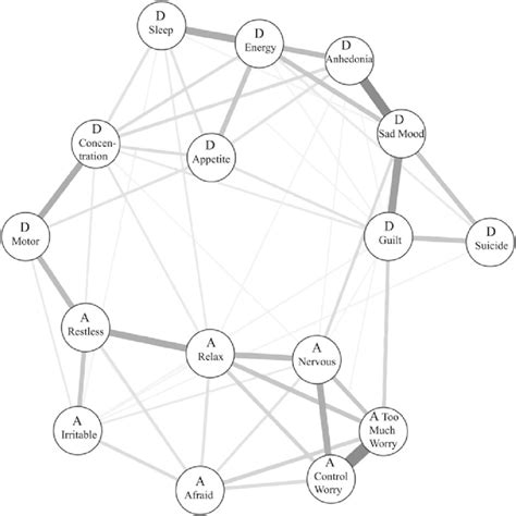 Network Of Anxiety And Depression Symptoms At Admission Download