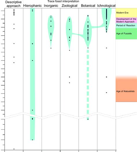 tree of ichnology showing the evolution in the interpretation of trace download scientific