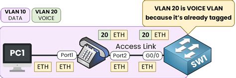 Voice Vlan Cisco Explained