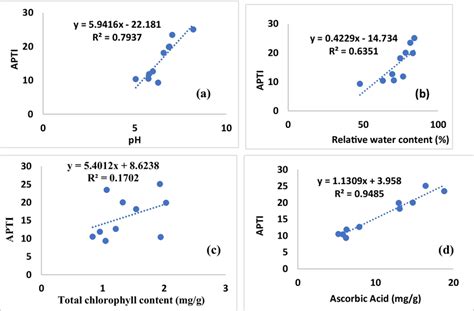 Linear Regression Plots Of Individual Variables With Apti Values Of
