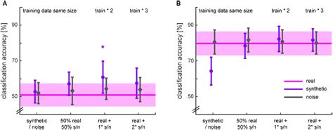 Frontiers Generation Of Synthetic Eeg Data For Training Algorithms Supporting The Diagnosis Of