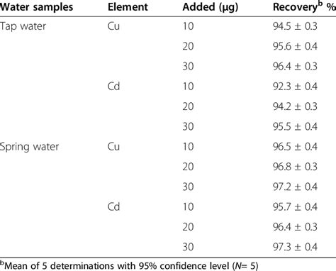 Determination Of Copper And Cadmium In Water Samples Download