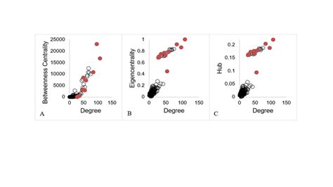 Betweenness Centrality A Eigencentrality B And Hub Value As A