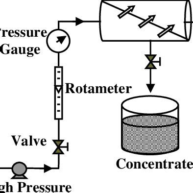 Schematic Diagram Of Reverse Osmosis Process Download Scientific Diagram