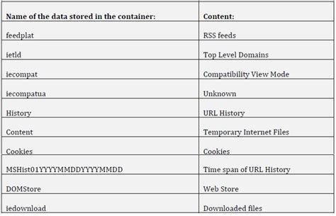 Forensic Analysis Of The Ese Database In Internet Explorer 10 Forensic Focus