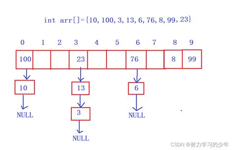 哈希表——哈希表的概念，哈希表的实现（闭散列，开散列）详细解析请简要描述开闭散列的概念 Csdn博客