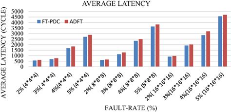 Average Of Latency Of Adft And Ft Pdc Methods Under Transpose Traffic