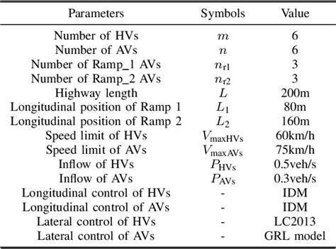 Table Vii From Graph Reinforcement Learning Application To Co Operative Decision Making In Mixed