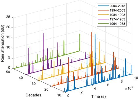 Rain Attenuation Time Series Based On Local Measured Rain Rate For Download Scientific Diagram