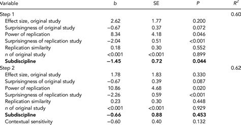 Regression Coefficients Predicting Reproducibility And Variance