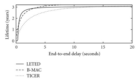 The Lifetime Of Nodes With Leted And With Preamble Sampling B Mac And Download Scientific