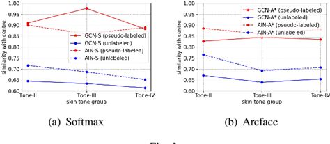 Figure 1 From Adaptive Face Recognition Using Adversarial Information