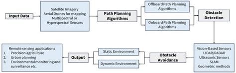 a review of uav path planning algorithms and obstacle avoidance methods for remote sensing