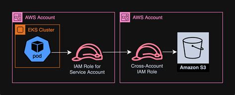 Working With Cross Account Aws Iam Roles For Eks Service Accounts Irsa