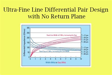 Ultra Fine Line Differential Pair Design With No Return Plane Signal Integrity Journal