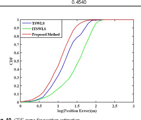 Figure 1 From Underwater Tdoa Fdoa Joint Localisation Method Based On Cross‐ambiguity Function