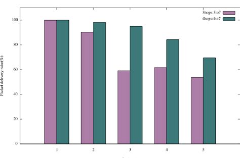 Figure 1 From Modeling And Analysing The Performance Of A Wireless Mesh Network Semantic Scholar