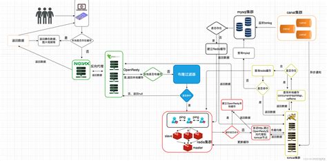 高并发多级缓存架构解决方案 Andand Openresty、canal搭建及使用流程elb Openresty架构 Csdn博客