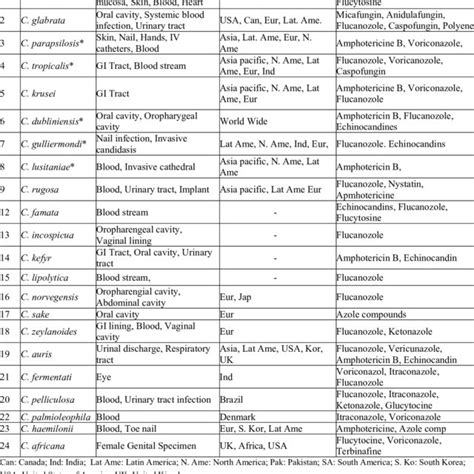Prevalence Of Candida Species With Infecting Area And Response To Drugs