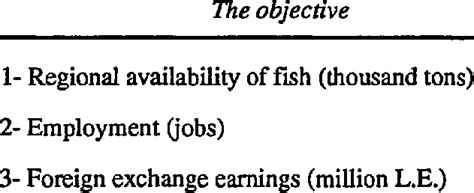 11 The Single Objective Optimization Solutions The Objective