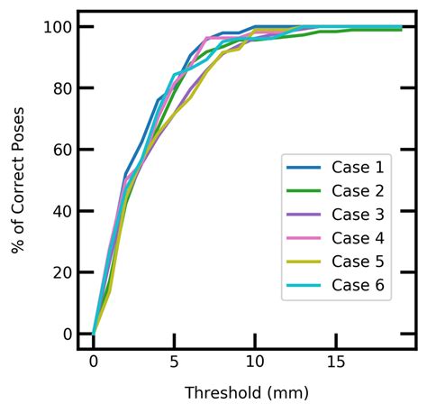 accuracythreshold curves with average distance error on all validation