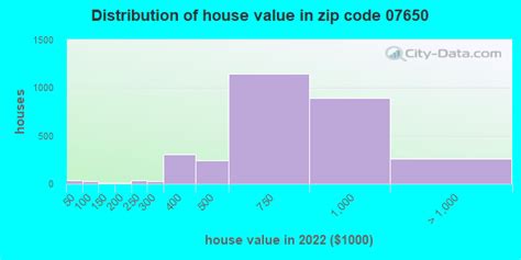07650 Zip Code Palisades Park New Jersey Profile Homes Apartments