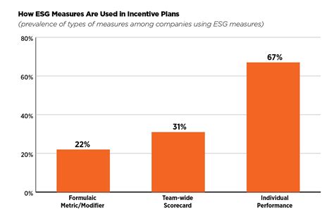 Esg And Incentive Plans Corporate Board Member