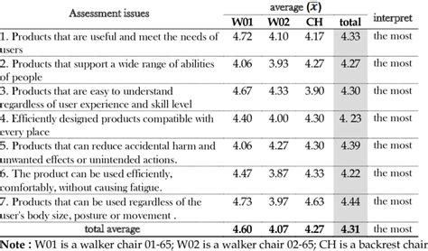 Product Quality Evaluation Results For 3 Elderly Products By User N Download Scientific