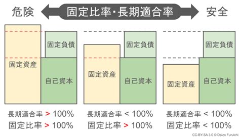 固定比率と固定長期適合率とは？計算式と目安：業種別平均値【2024年発表値】 ページ 2