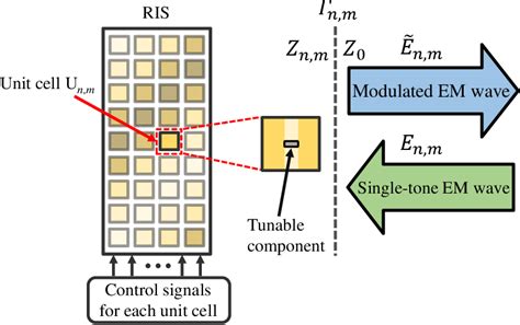 Figure 1 From Mimo Transmission Through Reconfigurable Intelligent Surface System Design