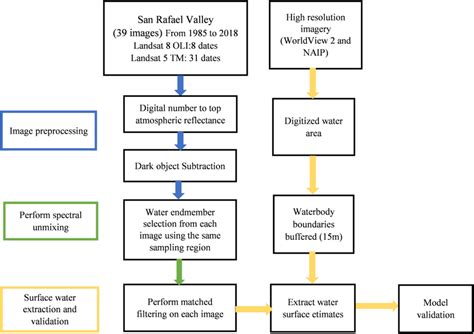 Procedures Used To Perform The Partial Spectral Unmixing Matched
