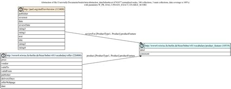 Bsbm Dataset Abstractions Cedar Rich Data Analytics At Cloud Scale