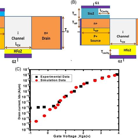 A Z‐shaped Gate Horizontal Pocket Tfet³⁷ B The Proposed Dielectric