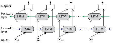 Naked Data Science Day — 39 Unleashing The Power Of Bi Lstm Advancing Sequential Data Modeling