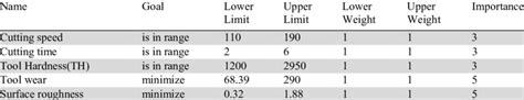Goals And Parameter Ranges For Optimization Of Cutting Conditions