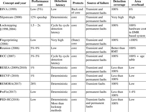 Summary Of Error Detection Techniques At Core Level Download