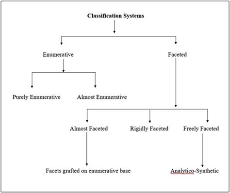 Typology Of Library Classification Systems Download Scientific Diagram