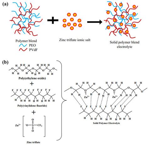 Solid Polymer Electrolytes For Zinc Ion Batteries