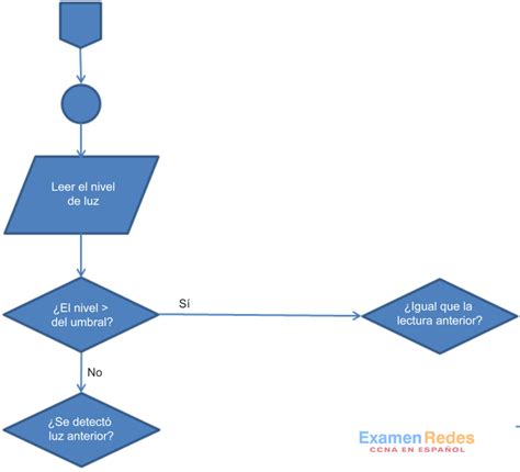 6317 Práctica De Laboratorio Dibuje Un Diagrama De Flujo Para El