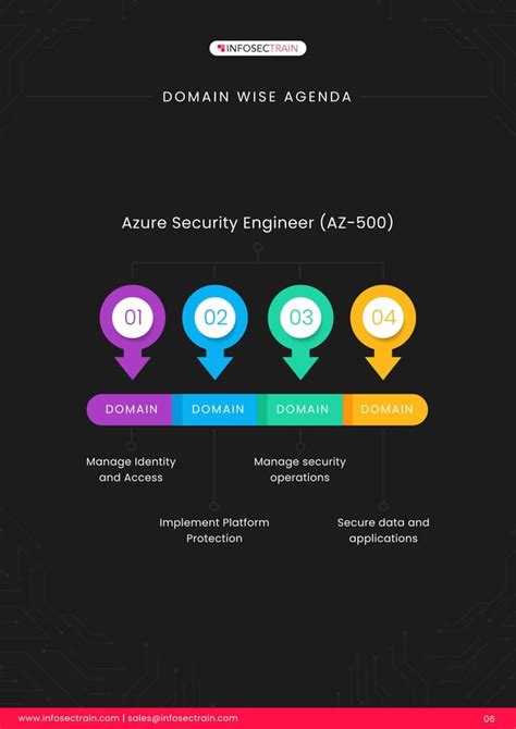 Microsoft Azure Security Technologies Exam Az 500 Course Content Pdf