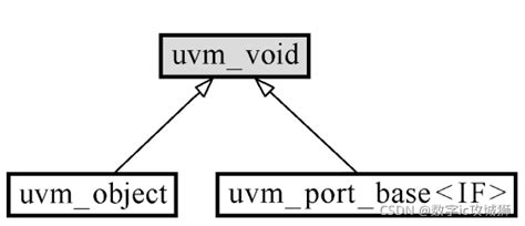 （2）uvm基础之核心基类和组件家族uvm Clone Csdn博客