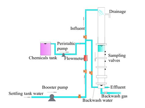 Schematic Diagram Of The Pilot Scale Experiment System Download Scientific Diagram