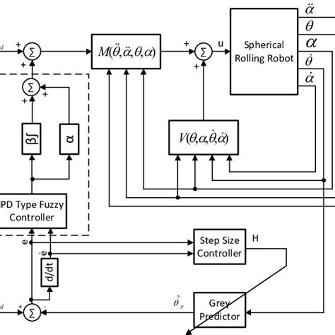 block diagram of the adaptive grey fuzzy pid controller structure for