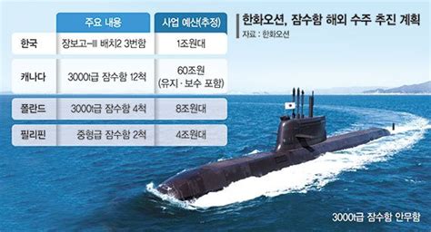 80조 잠수함시장 열린다 한화오션 캐나다·폴란드에 생산거점 확대