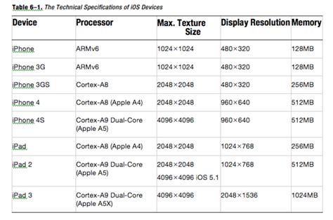 Supporting 4096x4096 Textures On Different Devices The Defoldmine