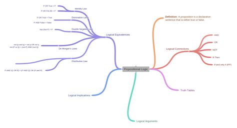 Propositional Logic Coggle Diagram