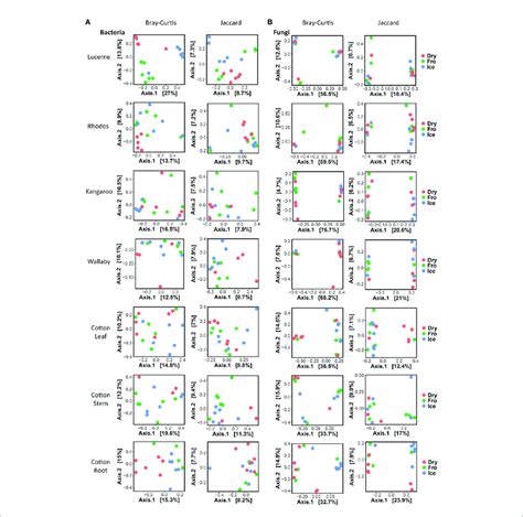 Individual Principal Coordinates Analysis Pcoa Plot Using