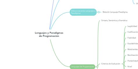 lenguajes y paradigmas de programación mindmeister mapa mental
